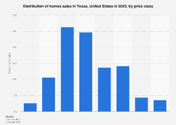 Sales prices of homes Texas 2023| Statista