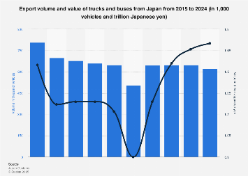 Japan: truck and bus export volume and value 2024| Statista