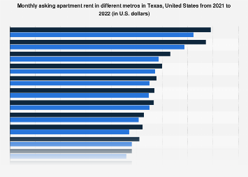 Apartment rent in Texas metros 2022| Statista