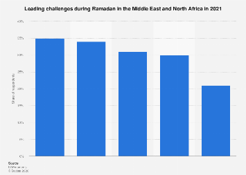MENA: leading challenges during Ramadan 2021| Statista