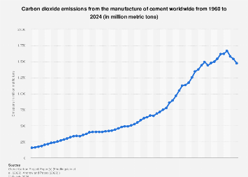 Global cement CO₂ emissions 1960-2024| Statista