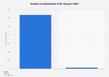 SK Group: subsidiaries 2024 | Statista