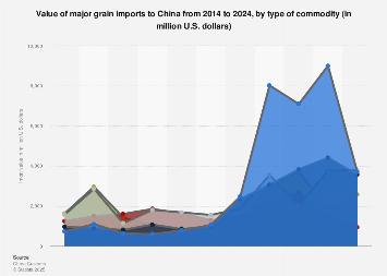China: grain import value by crop 2024| Statista