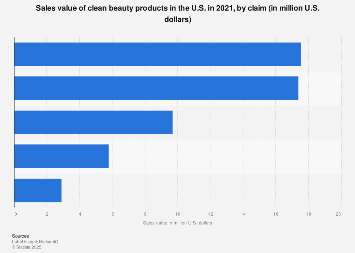 Clean beauty products sales by claim U.S. 2021| Statista
