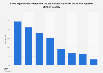 ASEAN: population living below the national poverty line by country ...