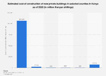 Kenya: cost of construction of new private buildings| Statista