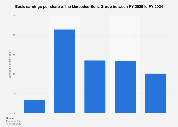 Earnings per share of Mercedes-Benz Group 2024| Statista