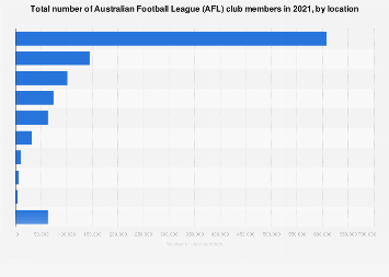 Australia: total AFL club members by location 2021| Statista