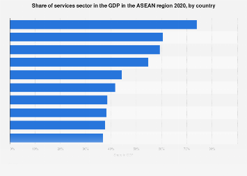 ASEAN: share of services sector in the GDP by country 2020| Statista