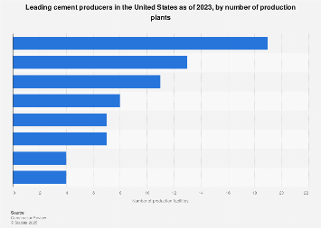 U.S. cement company ranking by number of plants 2023| Statista