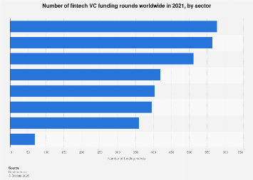 Fintech VC funding rounds worldwide by sector| Statista