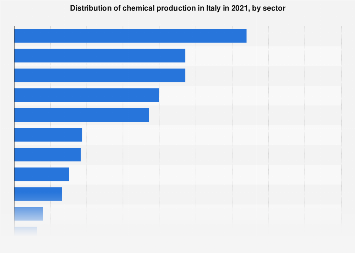 Italy: chemical production share by sector| Statista