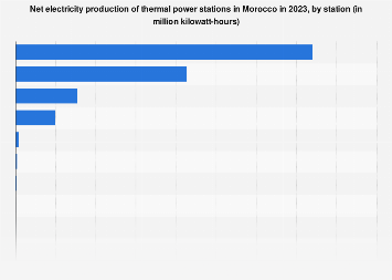 Thermal power generation by station in Morocco| Statista