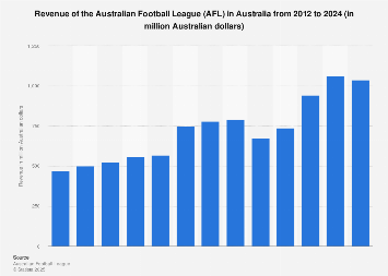 Australia: revenue of the AFL 2024| Statista