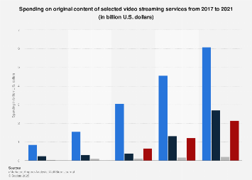 Spending on original content by streaming services 2021| Statista