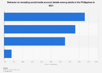 Philippines: social media account details transparency 2021| Statista