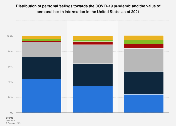 Opinions on the value of personal health information in the U.S. 2021 ...