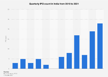 India: quarterly IPO count 2021 | Statista