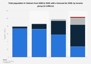Vietnam: population by income group 2030| Statista