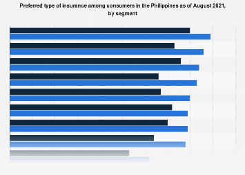 Philippines: preferred type of insurance by segment 2021| Statista