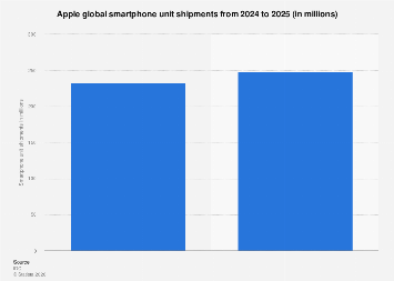 Apple iPhone global smartphone unit shipments 2025| Statista