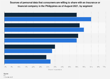 Philippines: personal data that consumers are willing to share by ...