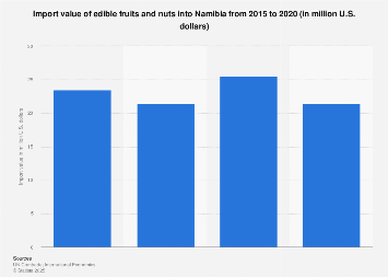 Namibia: import value of edible fruits and nuts | Statista