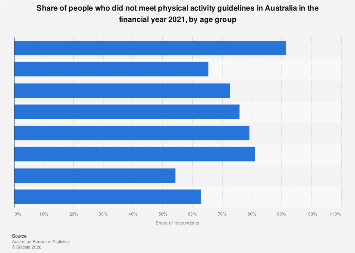 Australia: share of people below physical activity guidelines by age ...