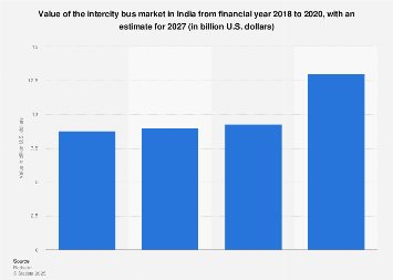 India: intercity bus market size 2027| Statista