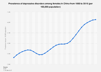 China: depressive disorders prevalence among females 1990-2019| Statista