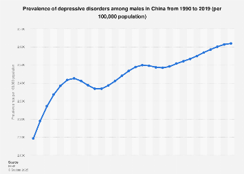 China: depressive disorders prevalence among males 1990-2019| Statista