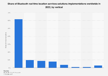 Bluetooth RTLS implementations share 2022| Statista