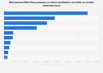Elden Ring top streamers 2025| Statista