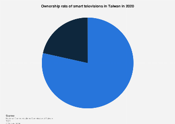 Taiwan: smart TV ownership rate| Statista
