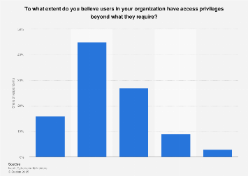 Excessive access privileges for employees U.S. 2021| Statista
