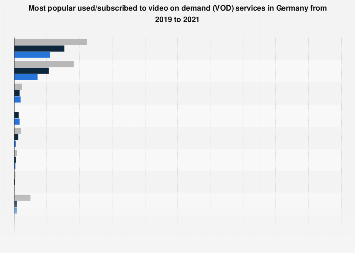 Leading VOD services Germany 2019-2021 | Statista