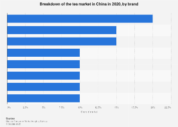 China: tea market distribution 2020, by brand| Statista