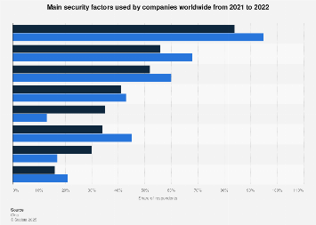 Security factors used by companies 2022| Statista