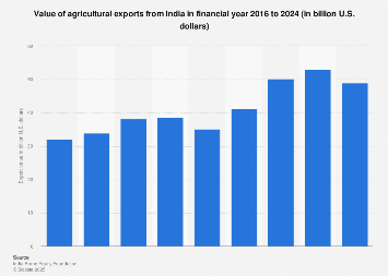 India: agricultural export value 2024| Statista