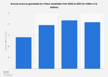 Vimeo annual revenue worldwide 2023| Statista