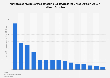US: best selling cut flowers 2019| Statista