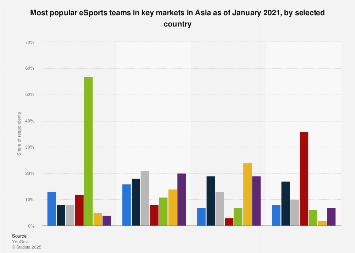 Asia: most popular eSports teams by country 2021| Statista