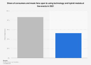 Hybrid concert and event interest 2021 | Statista