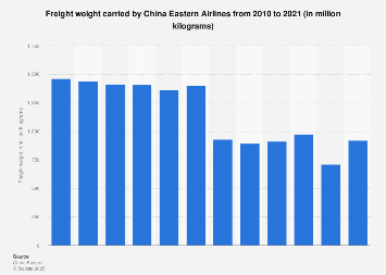 China Eastern Airlines' freight traffic| Statista