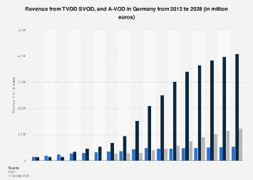TVOD and SVOD revenue Germany 2028 | Statista