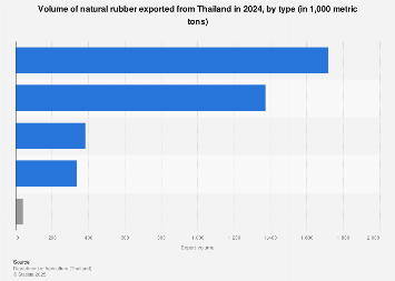 Thailand: natural rubber export volume by type 2024| Statista