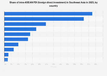 ASEAN: share of intra-ASEAN FDI by country 2023| Statista