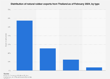 Thailand: export volume share of natural rubber by type 2024| Statista