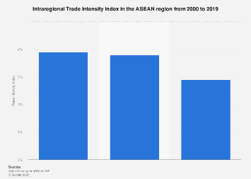 ASEAN: intraregional trade intensity index | Statista