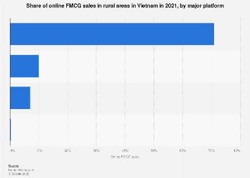 Vietnam: online FMCG sales in rural areas by platform 2021| Statista